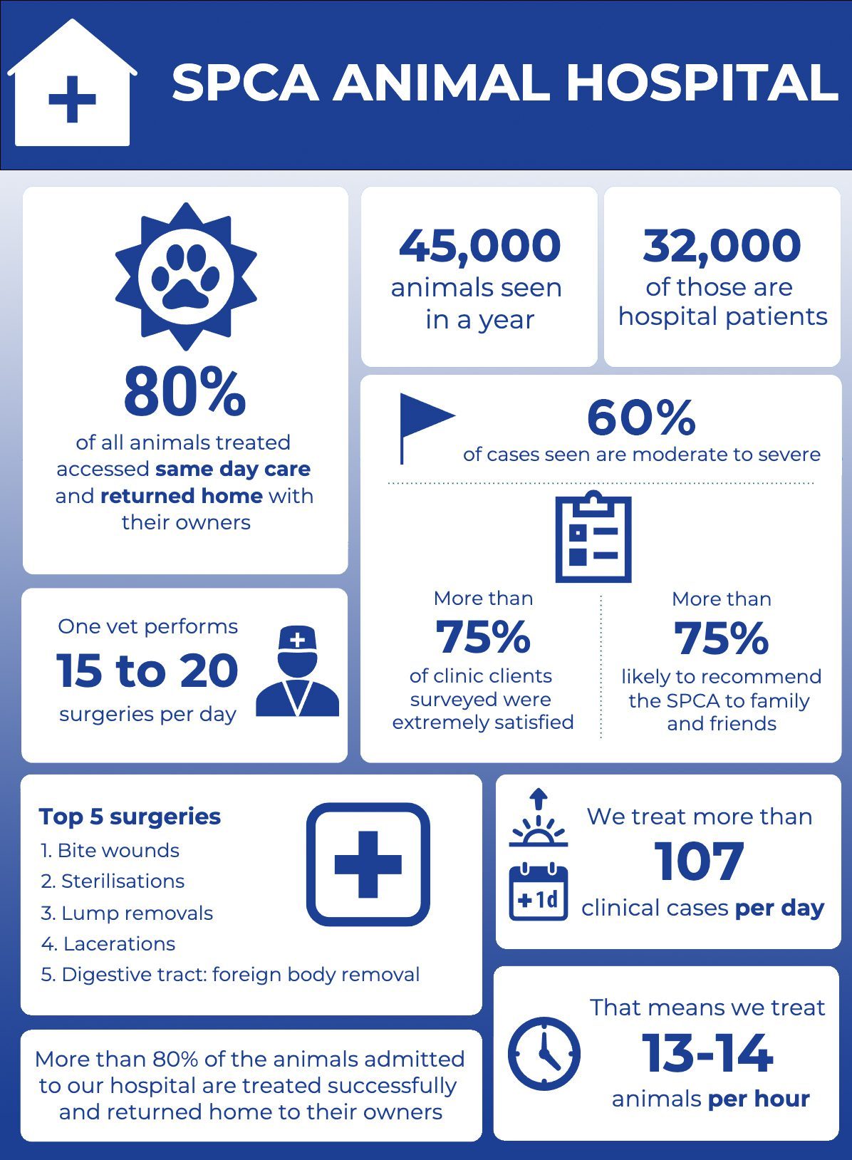 Animal Hospital • Cape of Good Hope SPCA